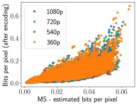 Svt Av1 Encoding Bitrate Estimation Using Motion Search Information
