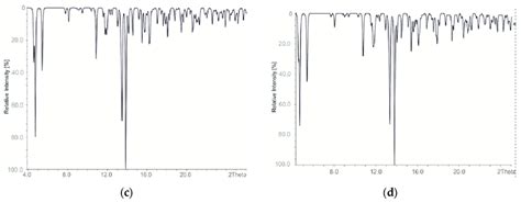 Measured A And Calculated C Powder Diffraction Patterns Of