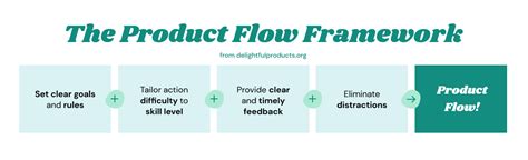 The Product Flow Framework Designing With Flow — Delightful Products