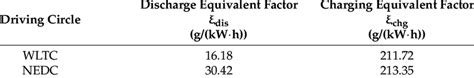 The Equivalent Factors Under The Wltc And The Nedc Cycles Download