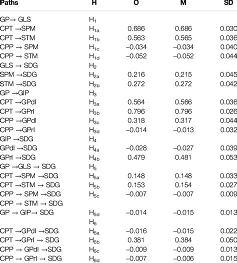 Statistical Results For Structural Model Download Scientific Diagram