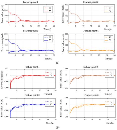 Design Of A Finite Time Adaptive Controller For Image Based Uncalibrated Visual Servo Systems