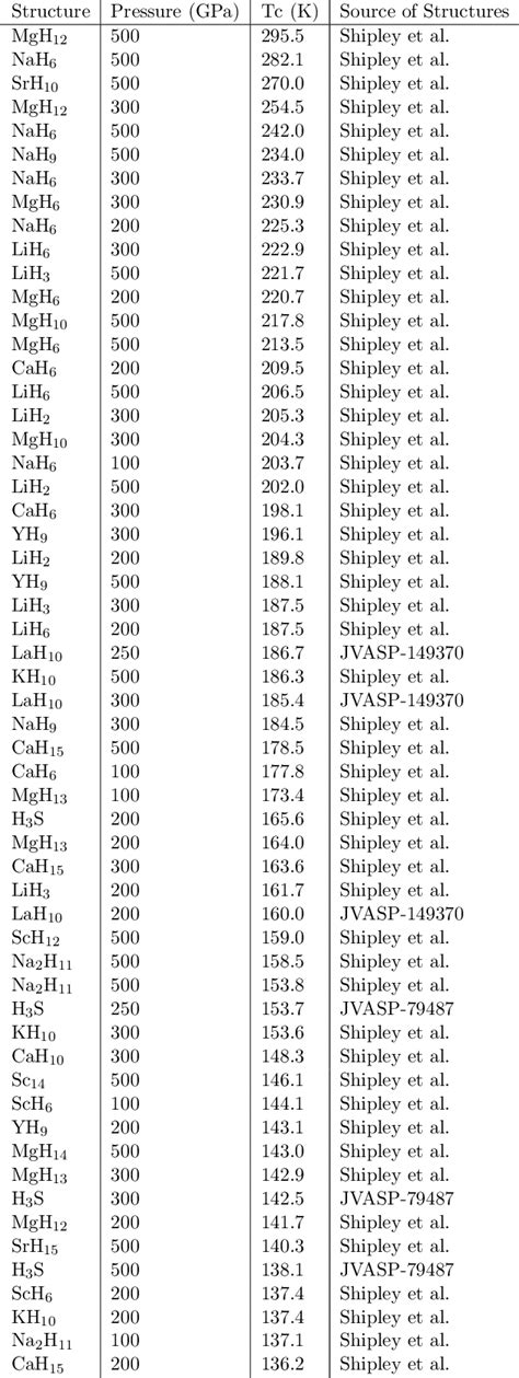 Table 1 From Data Driven Design Of High Pressure Hydride Superconductors Using Dft And Deep