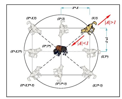 Figure 13 From Energy Efficient Multi Clustering Using Grey Wolf
