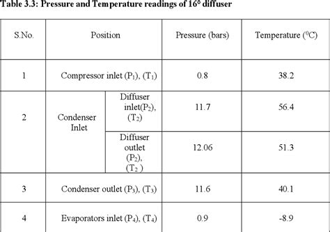 Table 3 3 From Experimental Investigation On Water Cooler Test Rig With And Without Diffusers