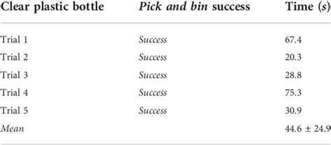 Table 2 From Autonomous Detection And Sorting Of Litter Using Deep Learning And Soft Robotic