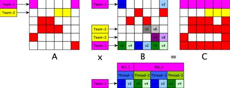 partitioning schemes for spgemm using kokkos thread hierarchy