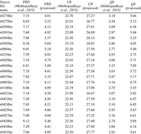 calculated cr prd and qs using proposed combined method download table
