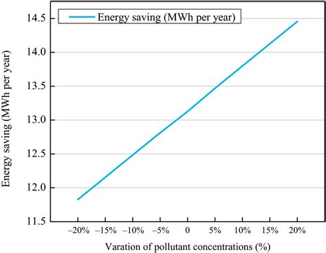 Impacts Of Variation Of Pollutant Concentrations On Energy Saving In Wwtp Download Scientific