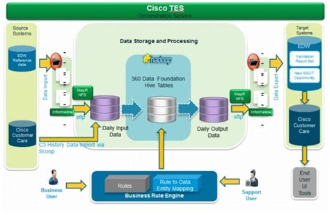 Hadoop Cluster Typical Hadoop Cluster Architecture