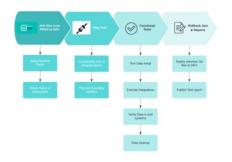 Best Practices For Automating Mulesoft Integration Tests Via The Robot