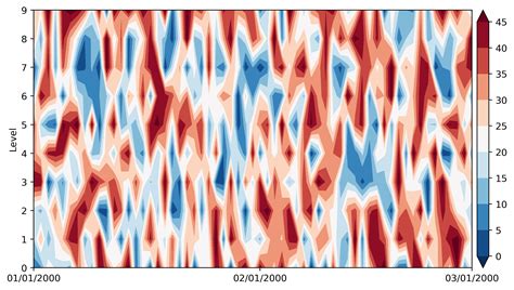 Python Matplotlib Make X Ticks The First Time Of The Month On