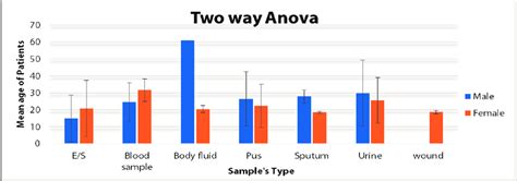 Statistics Of Factorial Analysis Of Variance ANOVA Among Gender And Download Scientific