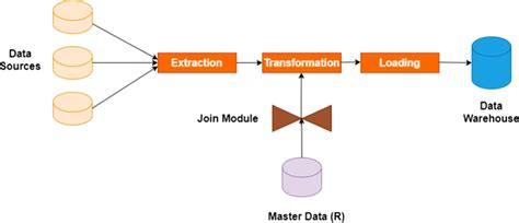 Semi Stream Join During The Enrichment Phase Download Scientific Diagram