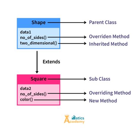 Python Method Overriding Customizing Behavior In Subclasses Matics