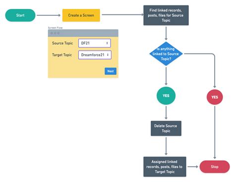 Introducción A Salesforce Flow Parte 56 Combinar Temas De Chatter Con La Ayuda De Salesforce