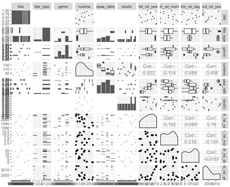 R Generalised Matrix Scatterplots In Ggplot2 Stack Overflow