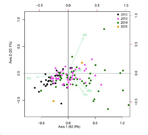 A Pcoa Principal Coordinate Analysis Biplot Showing The Ordination