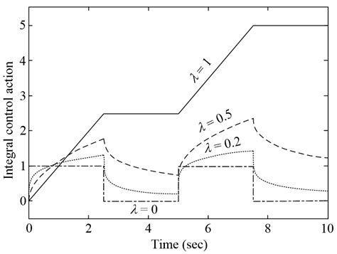 Integral Control Action For A Square Error Signal And λ 0 02 05