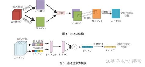基于cbam Cnn卷积神经网络预测研究（python代码实现） 知乎