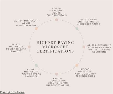 Highest Paying Microsoft Certifications The Learning Experience Best Careers Job Seeker