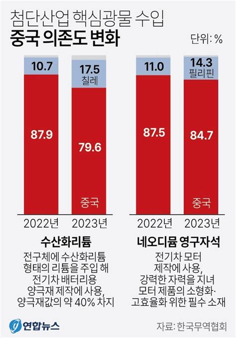 리튬 흑연 네오디뮴 등 핵심광물 탈중국화 가속화된다