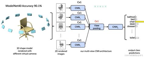 pointnet：基于深度学习的3d点云分类和分割模型 知乎