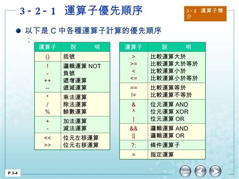 c語言 第三章 03 運算子、運算元與運算式