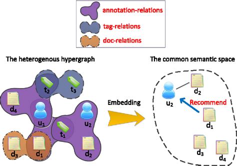 Figure From Heterogeneous Hypergraph Embedding For Document Recommendation Semantic Scholar