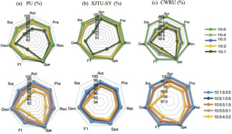 Multimodal Imbalanced‐data Fault Diagnosis Method Based On A Dual