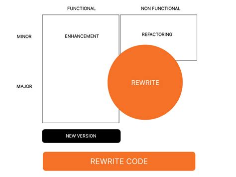 Implementing The Right Choice Of Refactoring Or Rewriting