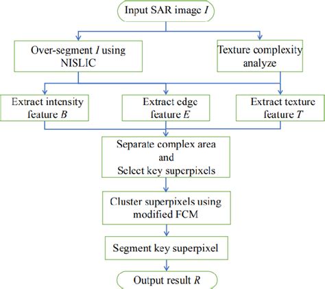 Figure 1 From Semantic Segmentation For Sar Image Based On Texture