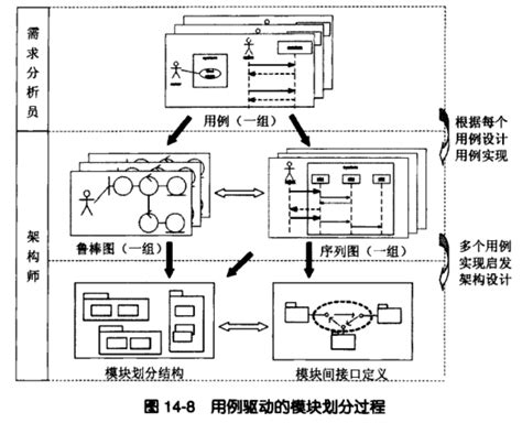 架构之路 104 ：《软件架构设计：程序员向架构师转型必备》 14 根据需求用例驱动进行软件架构的模块划分过程用例驱动设计 Csdn博客