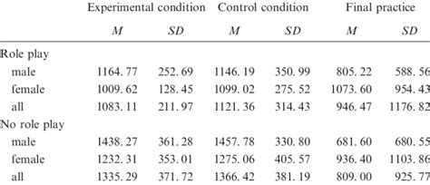Means And Standard Deviations Of Reaction Time Ms Download Table