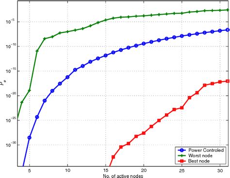 figure 5 from multi access interference mitigation using power control in optical cdma star