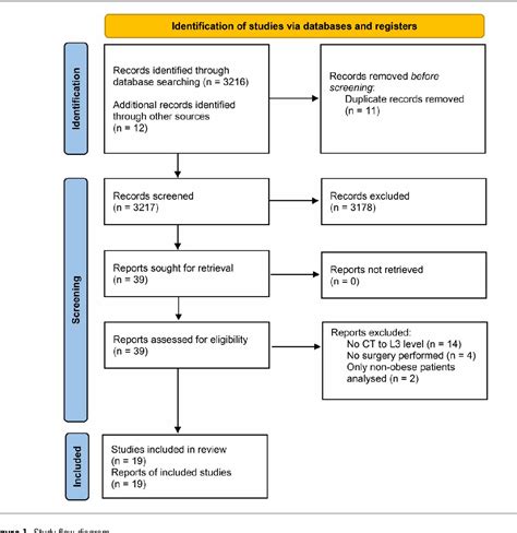 Figure 1 From The Impact Of Myosteatosis On Outcomes Following Surgery For Gastrointestinal
