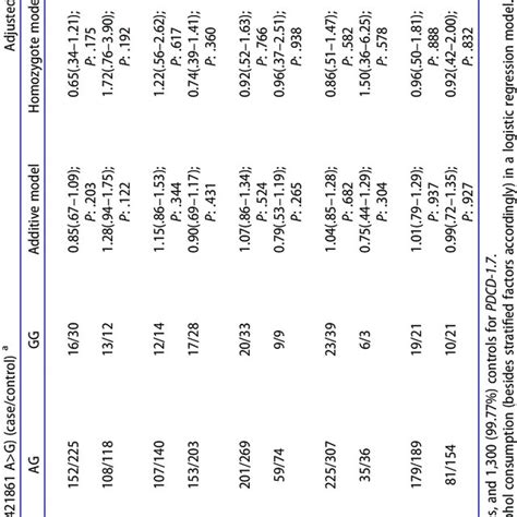 Stratified Analyses Between Pdcd 16 Polymorphism And Crc Risk By Sex