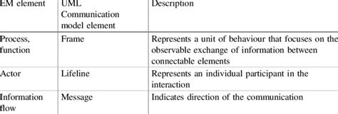 UML Communication Model Elements Download Table