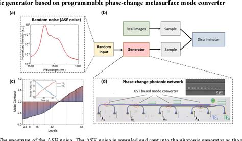 Figure 1 From Optical Generative Adversarial Network Based On