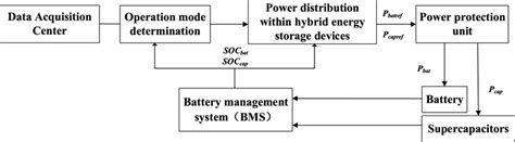 Control Principle Of The Hybrid Energy Storage System Download Scientific Diagram