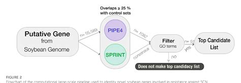 Figure 2 From Large Scale Data Mining Pipeline For Identifying Novel