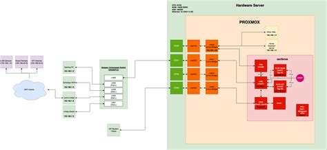 Single Interface 2 Vlans Non Tagged Through Unmanaged Switch Ropnsense