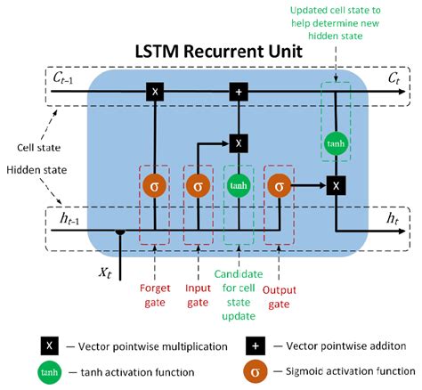 Lstm Rnn Network Block Diagram Download Scientific Diagram