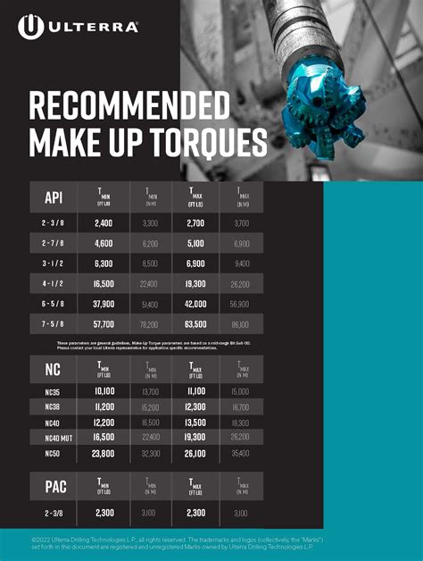 Make Up Torque Chart Ulterra