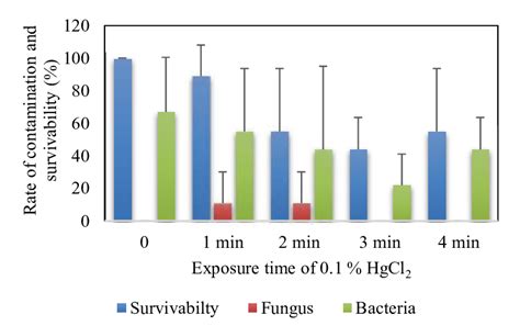 The Bar Graph Shown Effect Of Treatment With Different Exposure Time Of Download Scientific