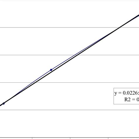 Standardization Of Colorimetric Reaction Download Scientific Diagram