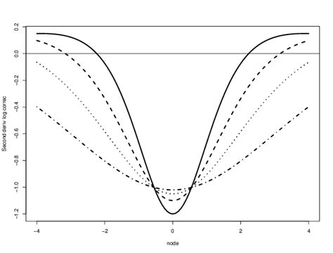 A Plot Of The Second Derivative Of The Log Likelihood Against Linear