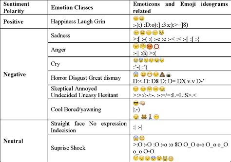 Table 2 From Emotion Analysis Of Twitter Data That Use Emoticons And