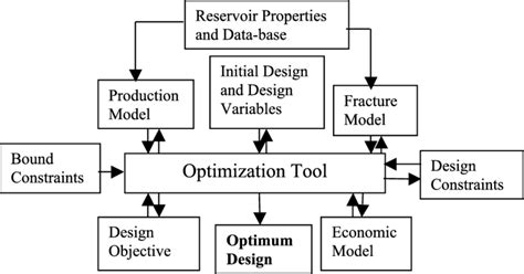 Integrated Model Of Hydraulic Fracturing Design Optimization Download Scientific Diagram