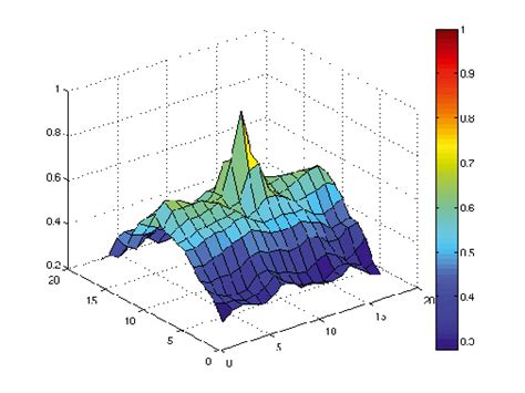 Autocorrelation Surface On A 16x16 Pixels Zone Download Scientific